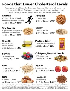 Cholesterol – Nutrition Prescriptions